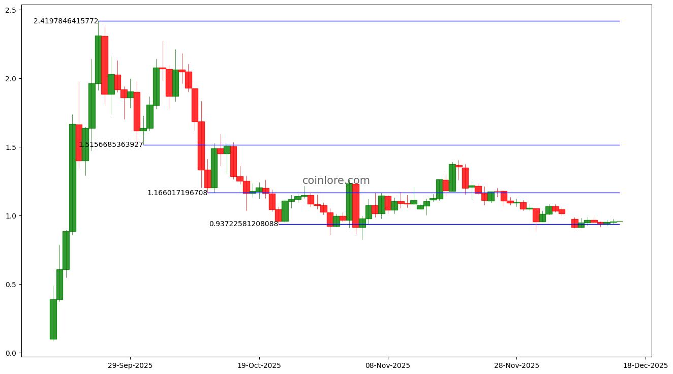 Aster Support and resistance levels