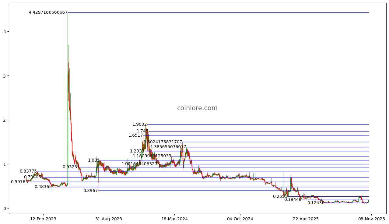 Aston Villa Fan Token Support and resistance levels