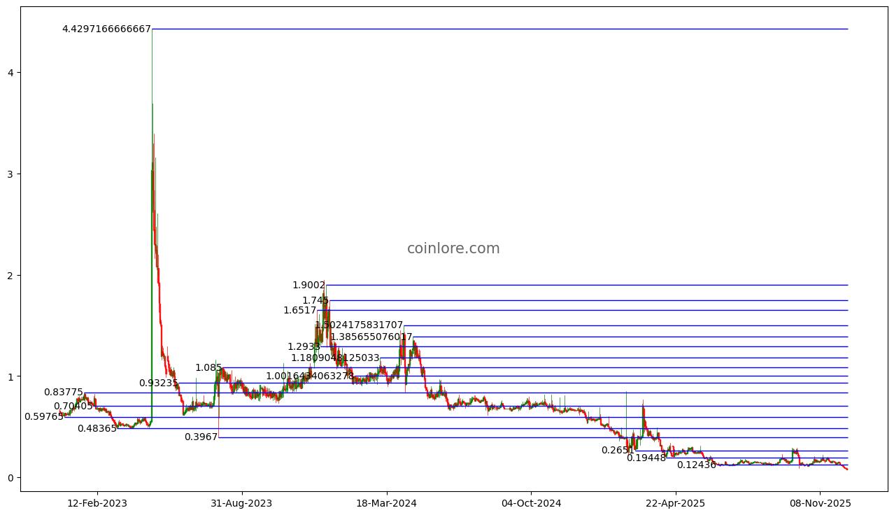 Aston Villa Fan Token уровни поддержки и сопротивления