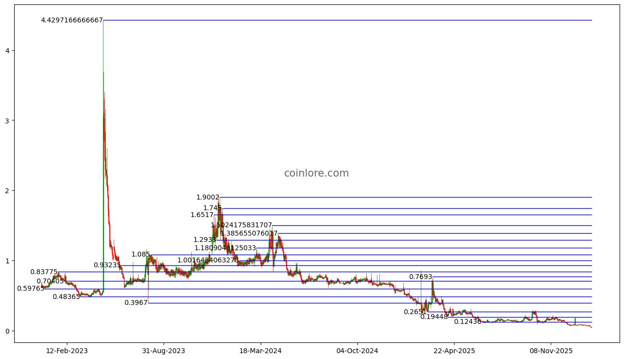 Aston Villa Fan Token уровни поддержки и сопротивления