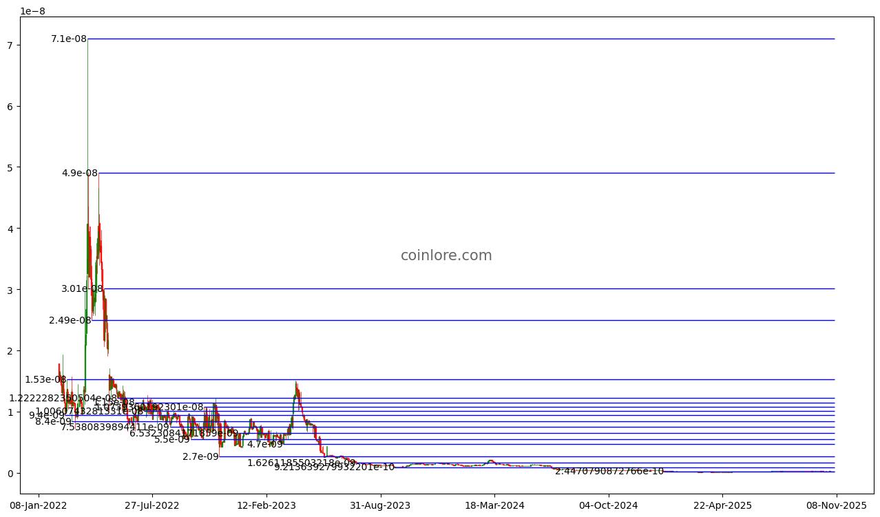 AstroElon Support and resistance levels
