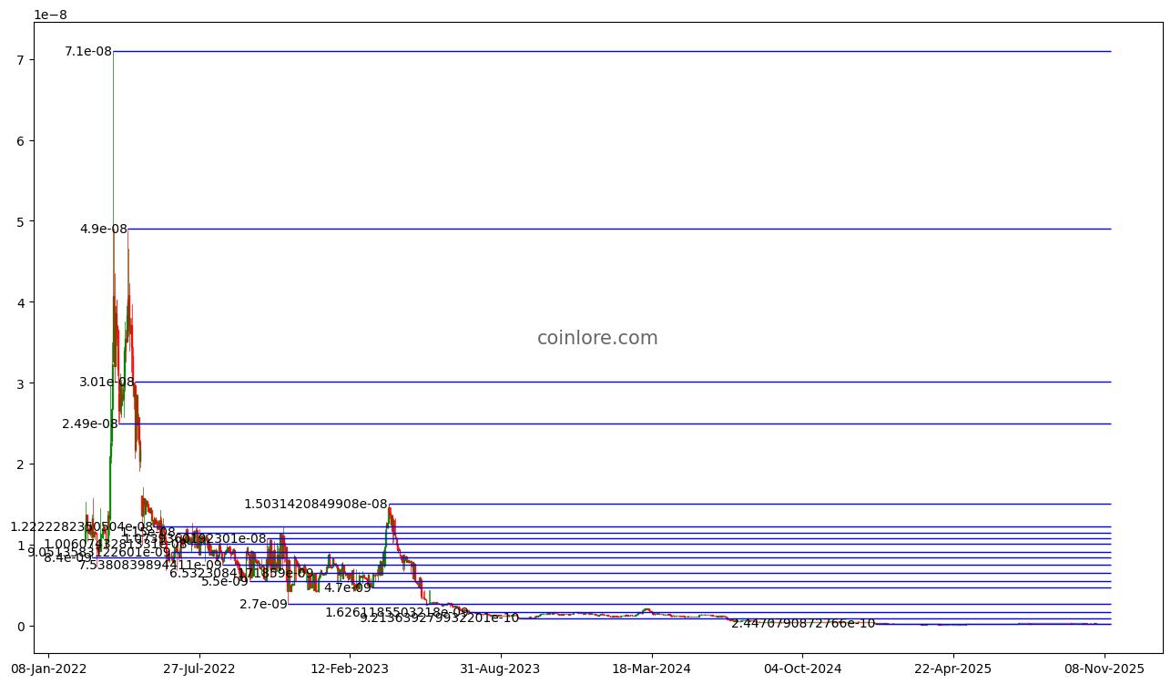 AstroElon Support and resistance levels