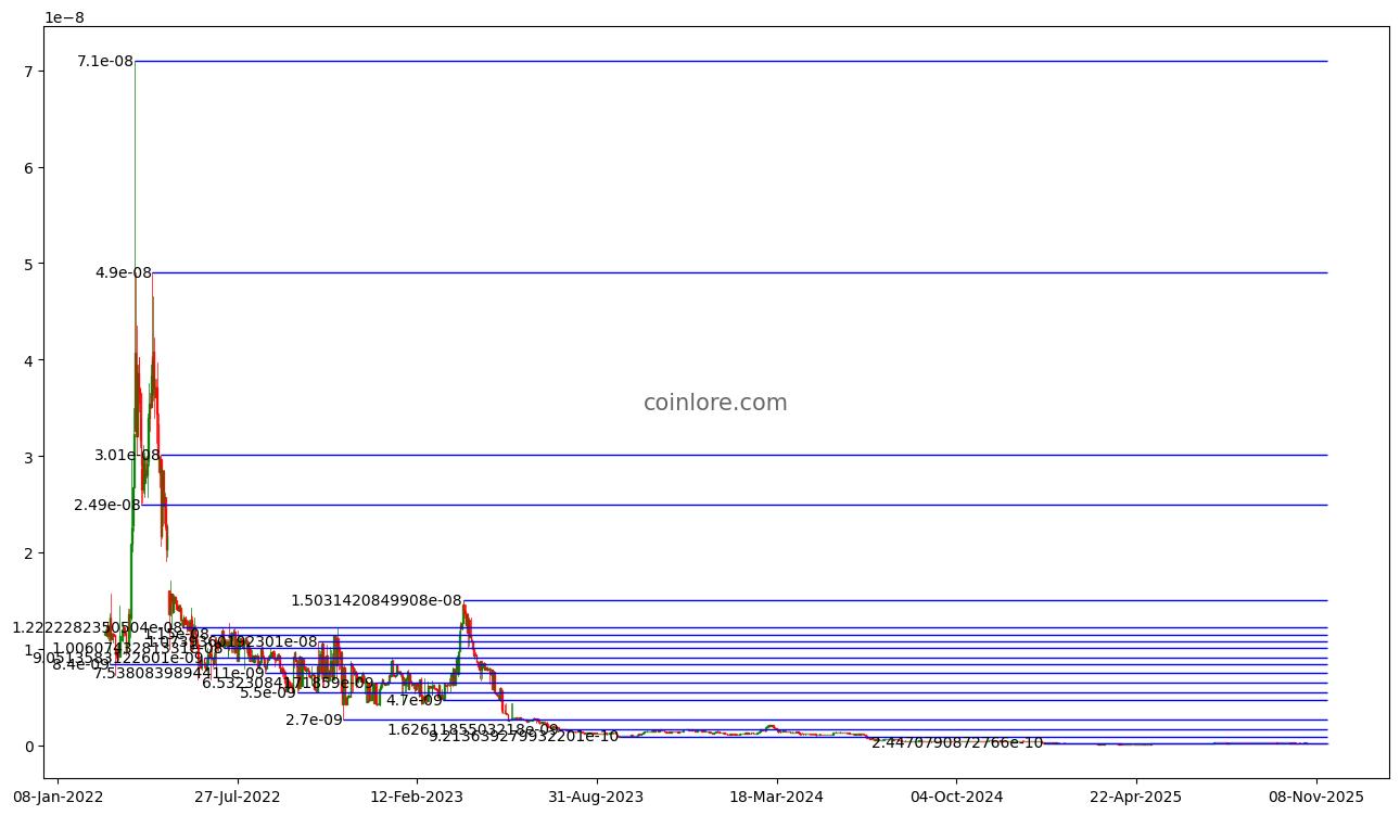 AstroElon Support and resistance levels