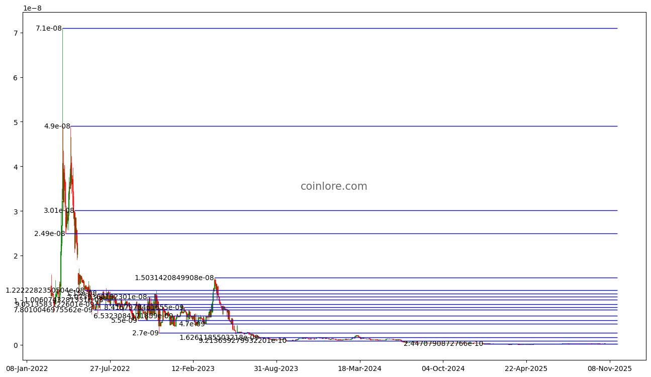 AstroElon Support and resistance levels
