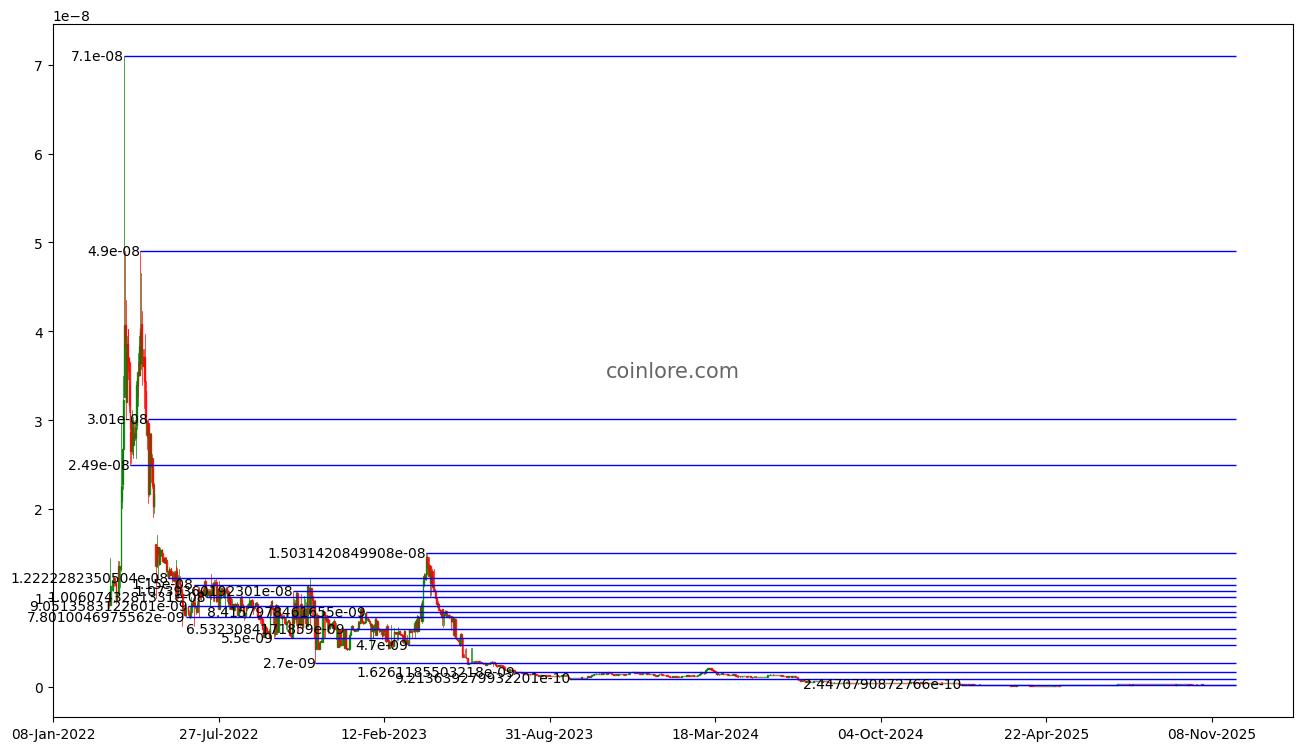 AstroElon Support and resistance levels