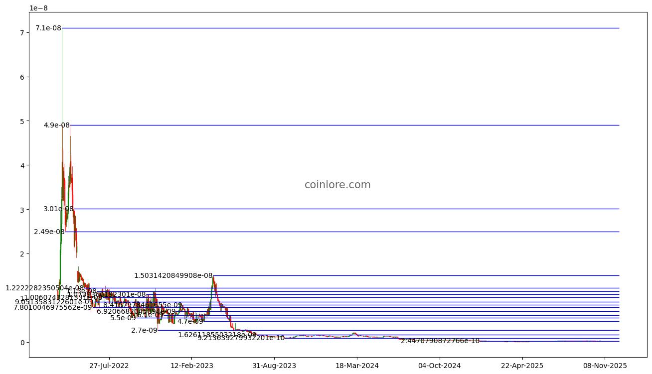 AstroElon Support and resistance levels