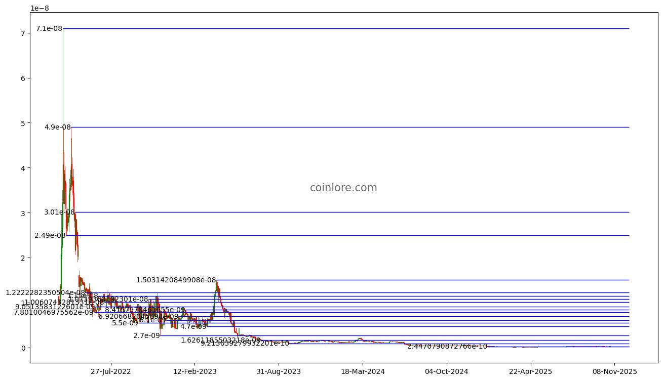 AstroElon Support and resistance levels
