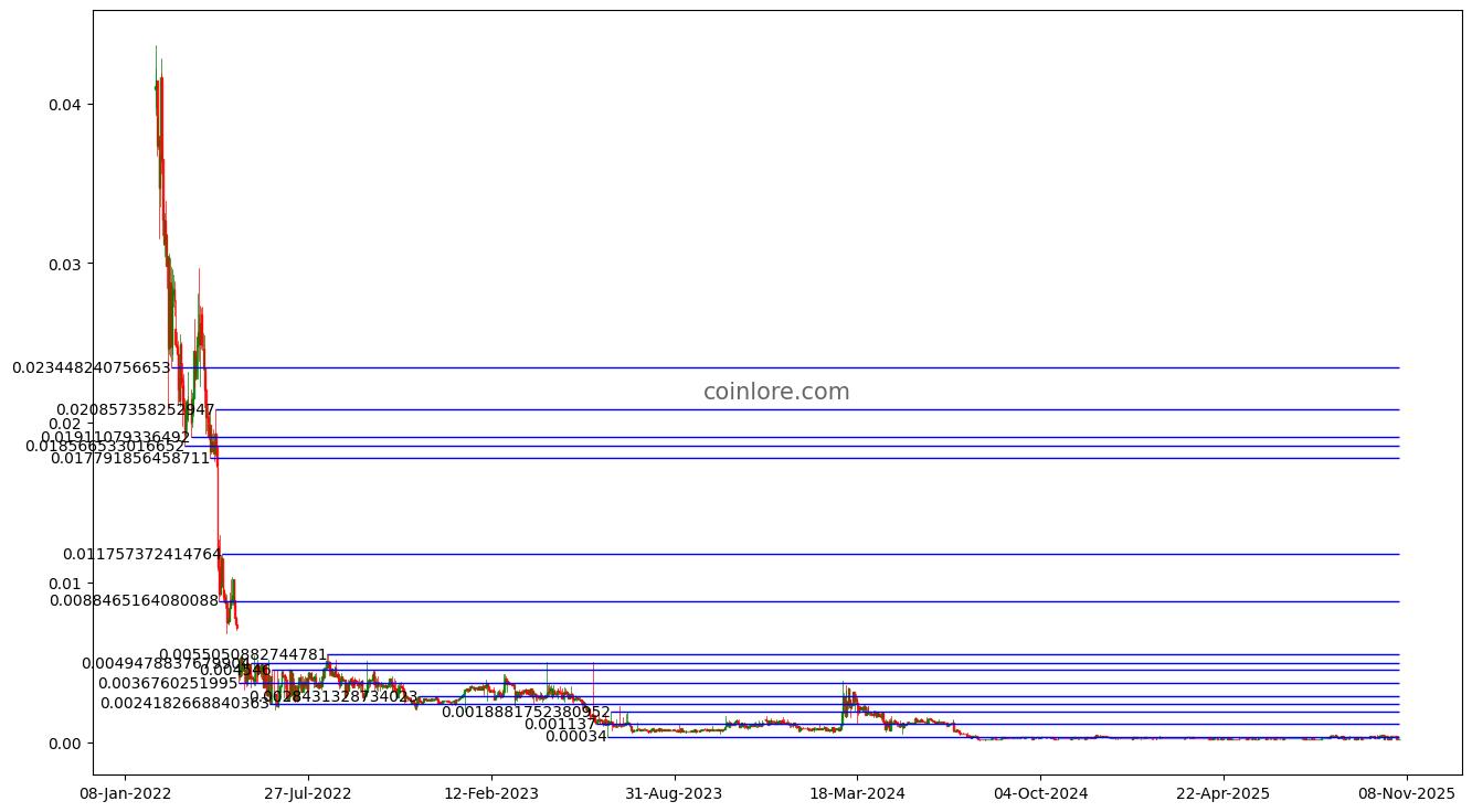 Atari Support- und Widerstandsniveaus