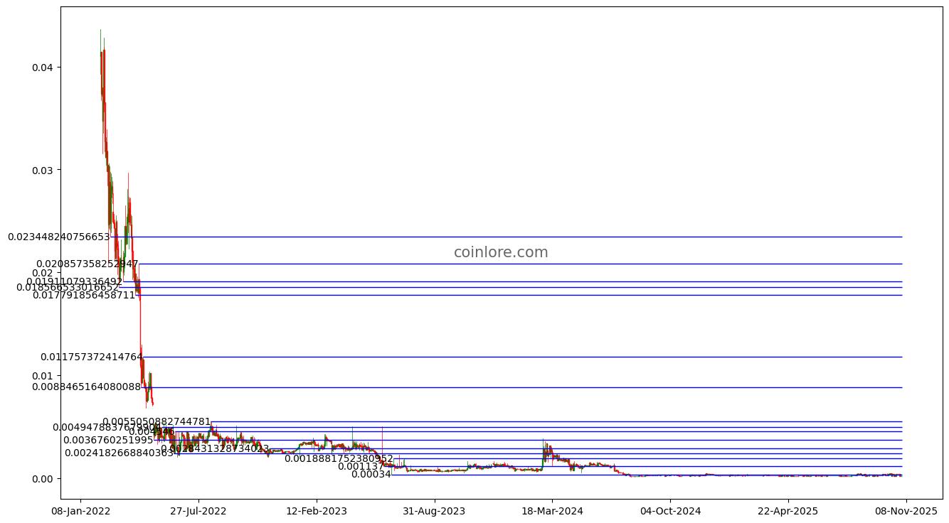 Atari уровни поддержки и сопротивления