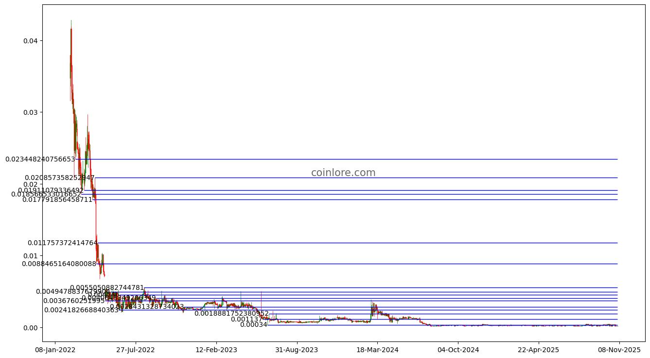 Atari Support and resistance levels