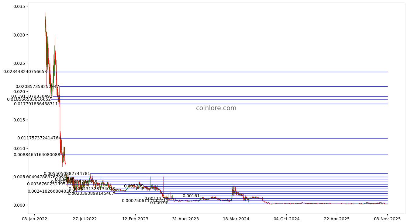 Niveles de soporte y de resistencia de Atari
