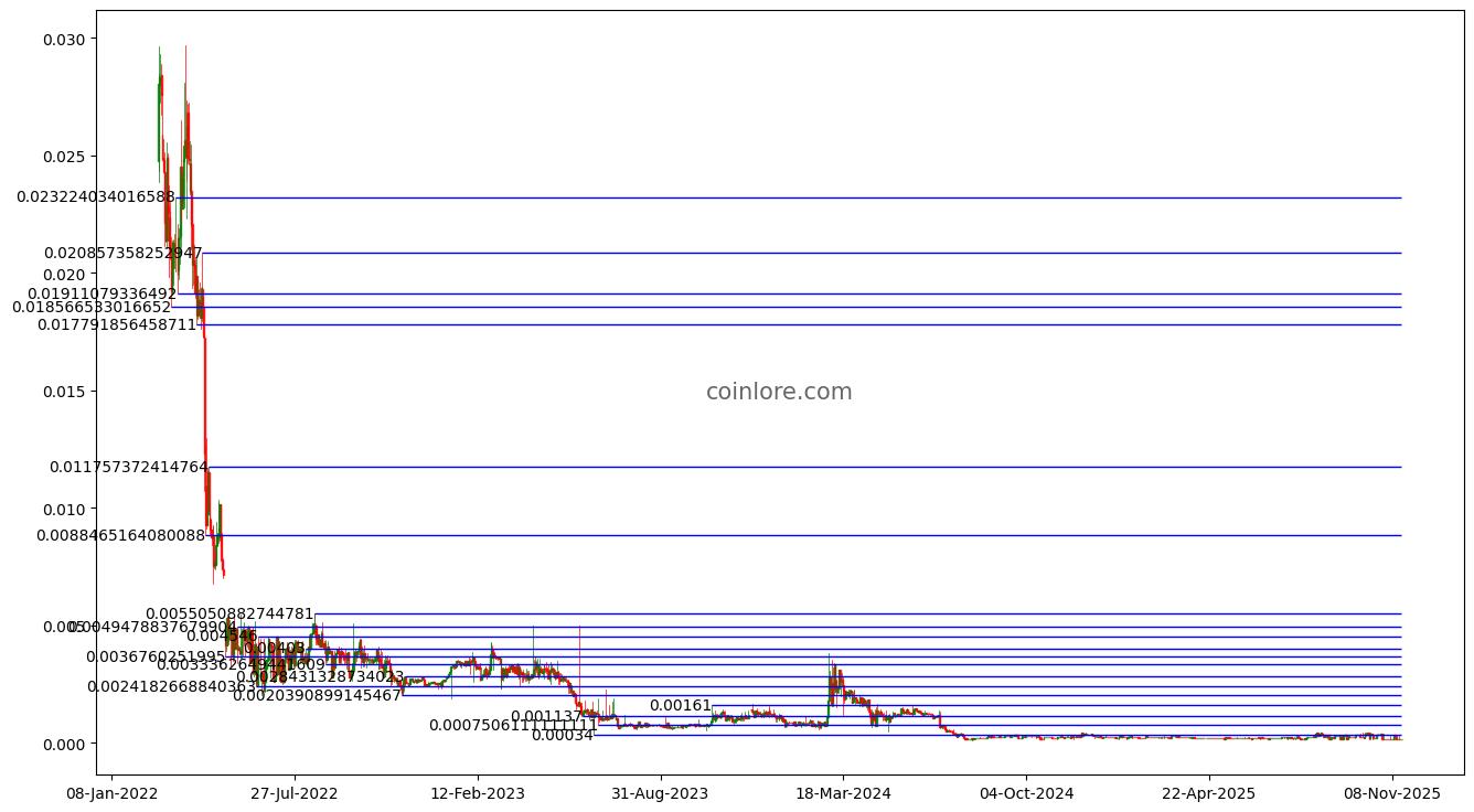 Atari Support and resistance levels