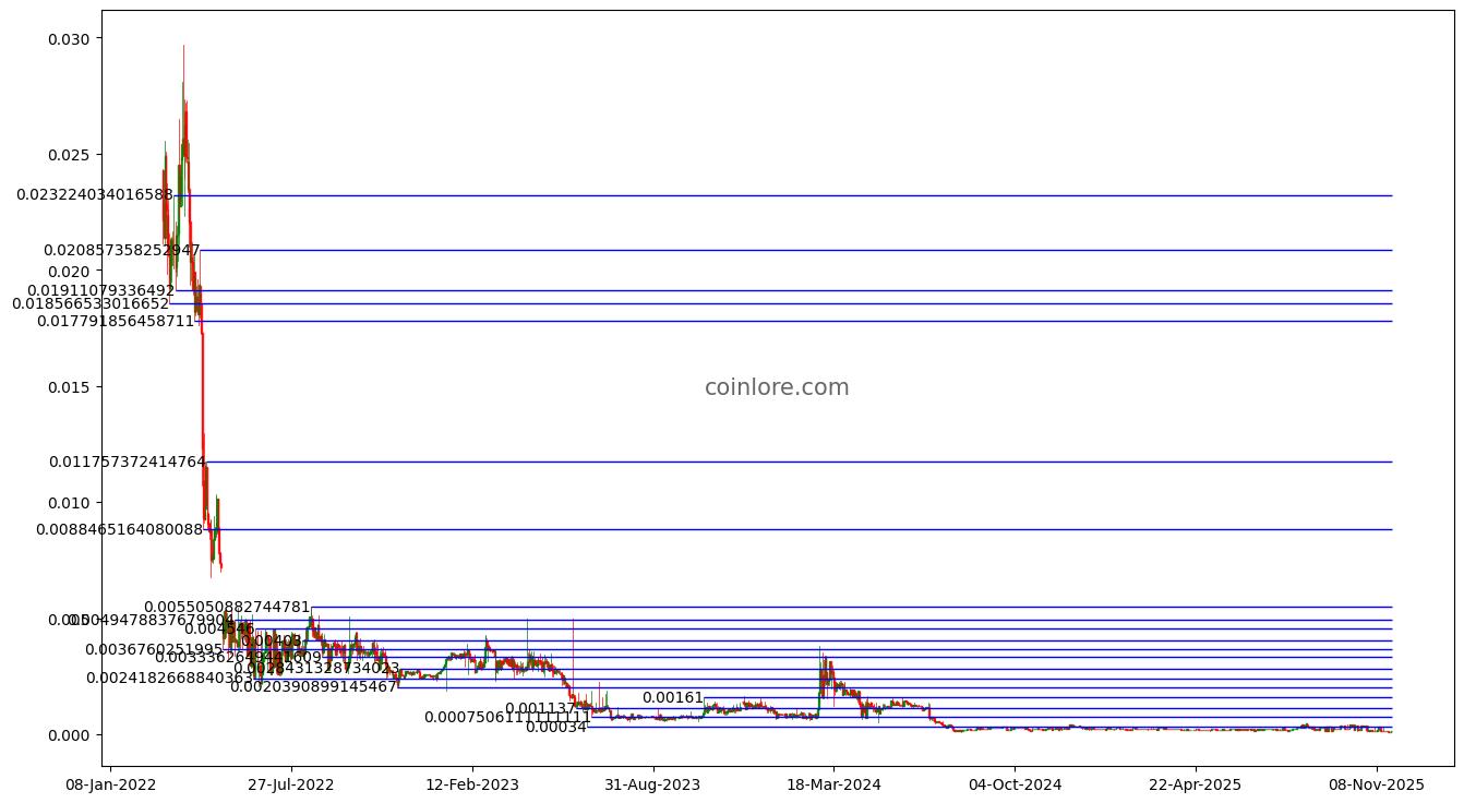 Atari Support and resistance levels