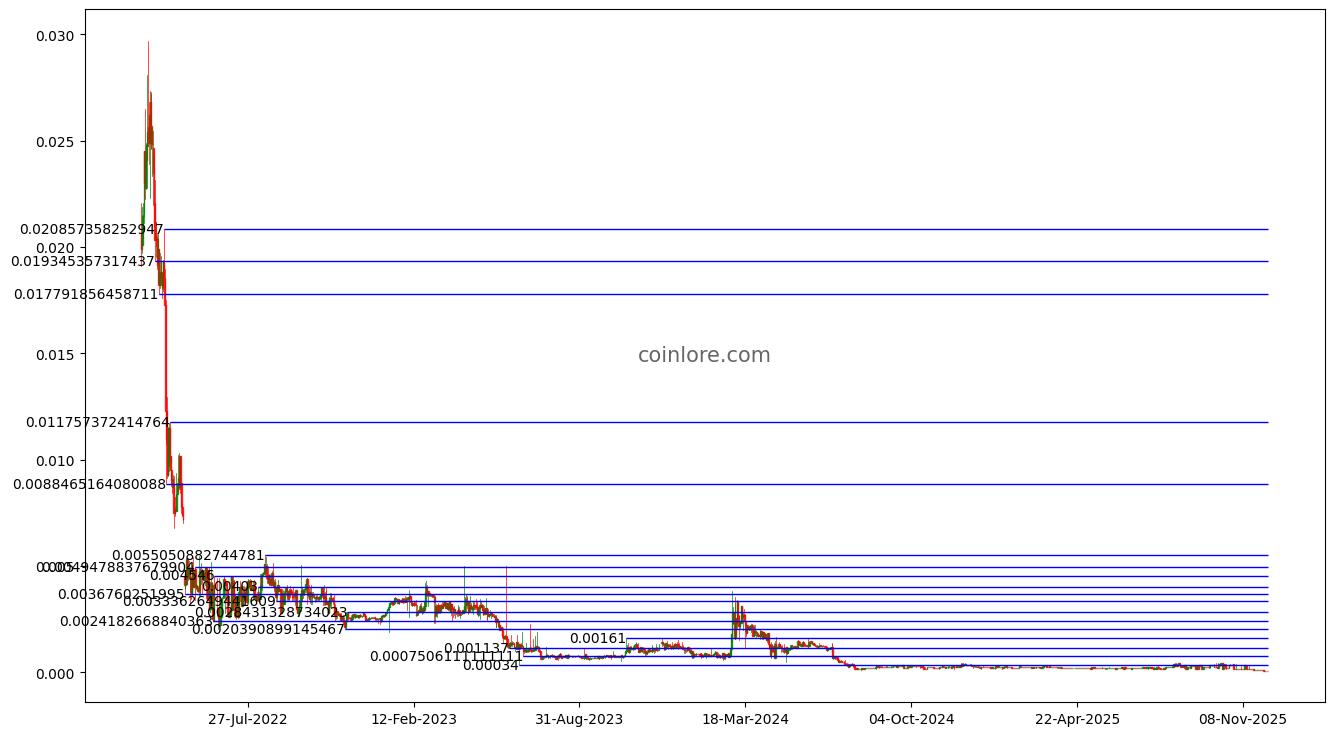 Atari уровни поддержки и сопротивления