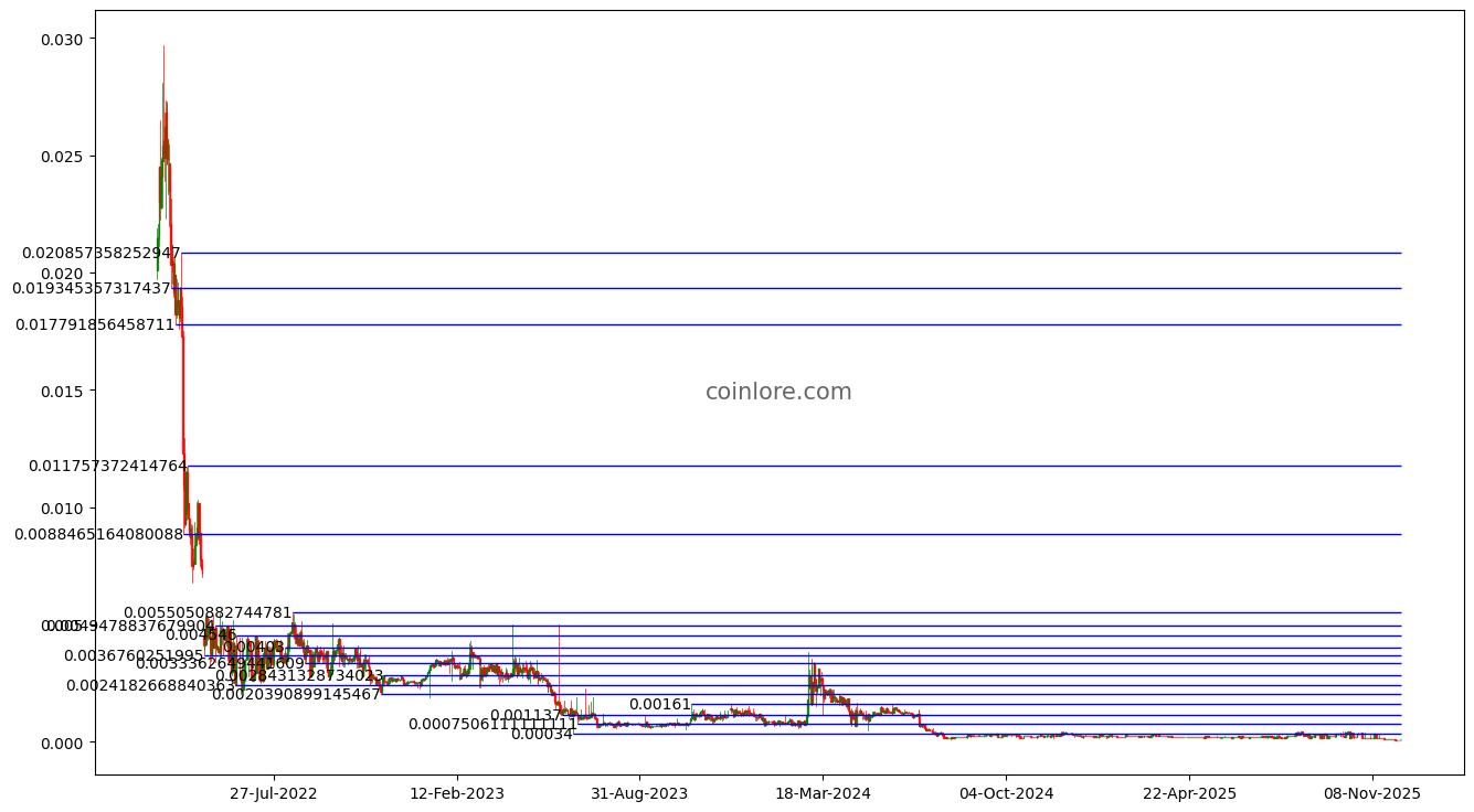 Atari Support and resistance levels