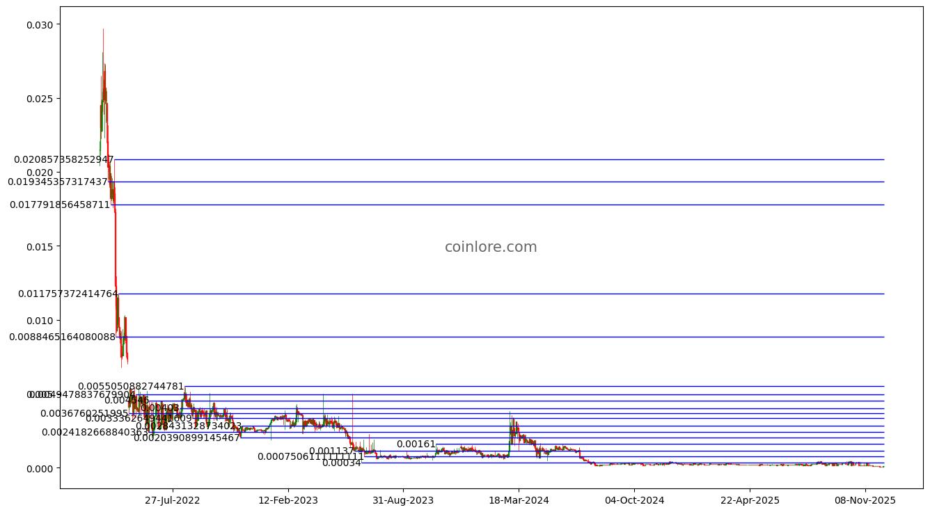 Niveles de soporte y de resistencia de Atari