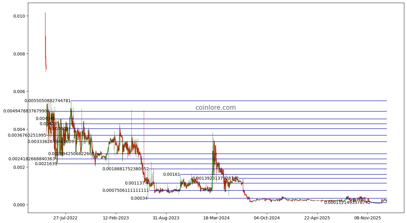Niveles de soporte y de resistencia de Atari