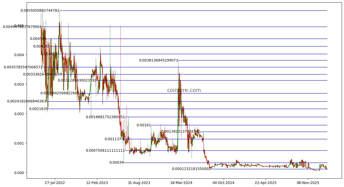 Niveles de soporte y de resistencia de Atari