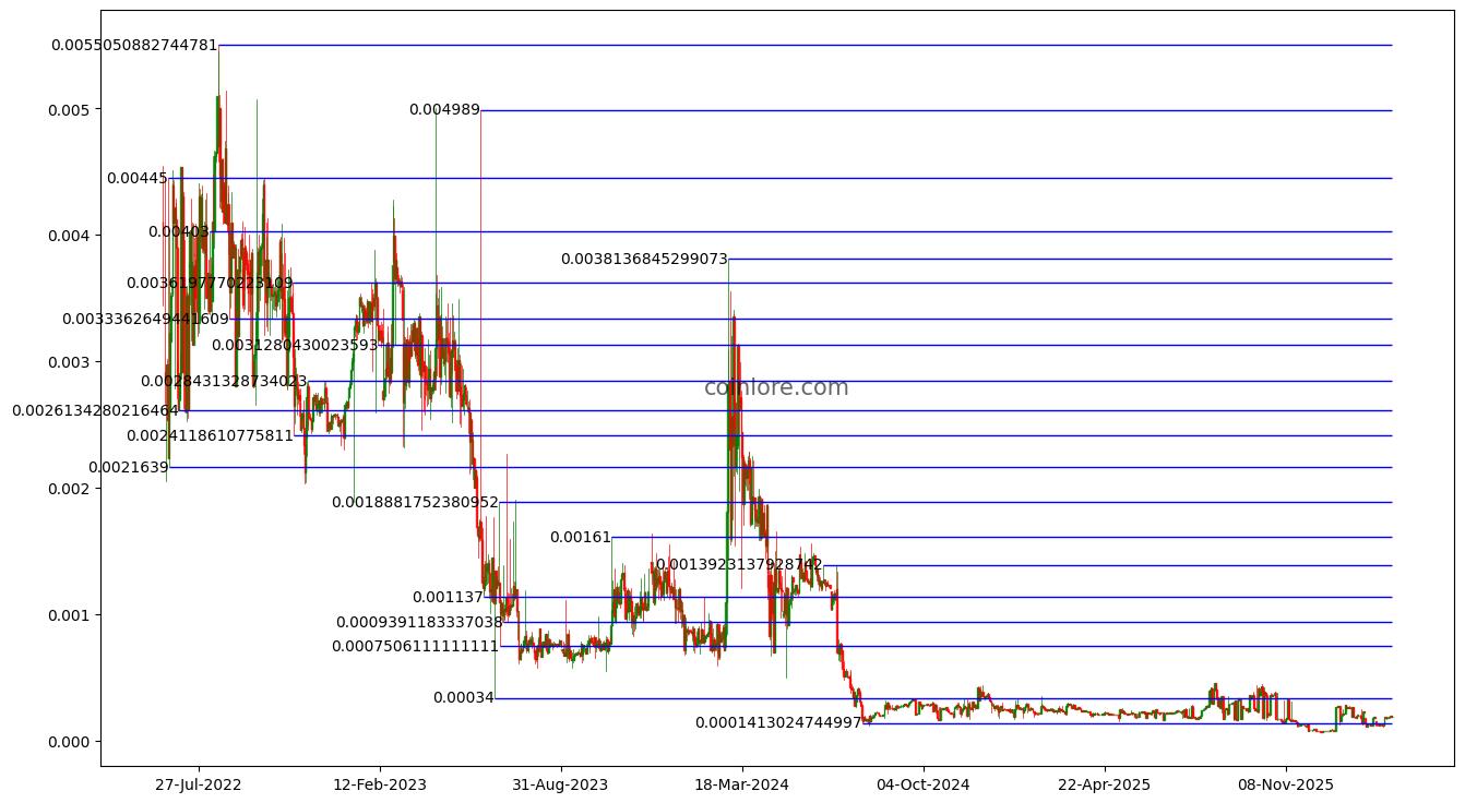 Niveles de soporte y de resistencia de Atari