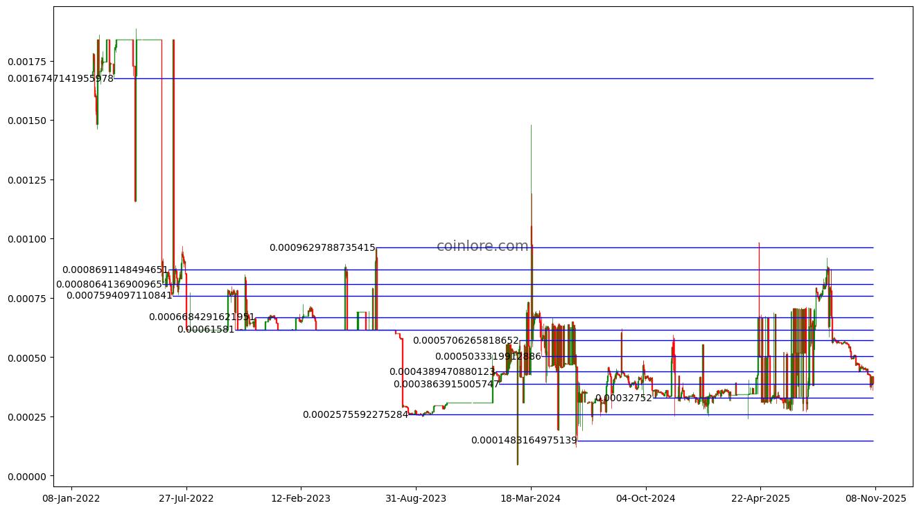 ATBCoin Support and resistance levels
