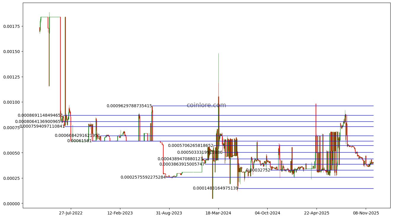 ATBCoin Support and resistance levels