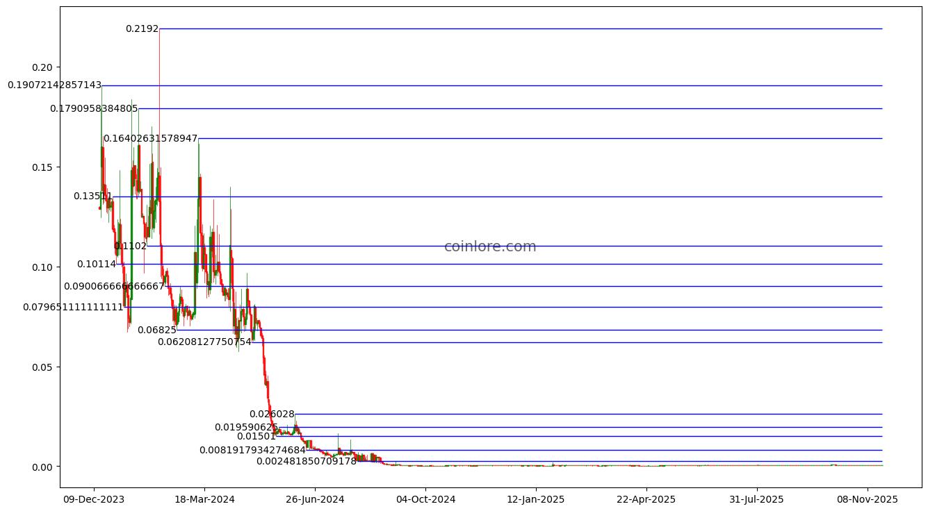 Atem Network Support and resistance levels