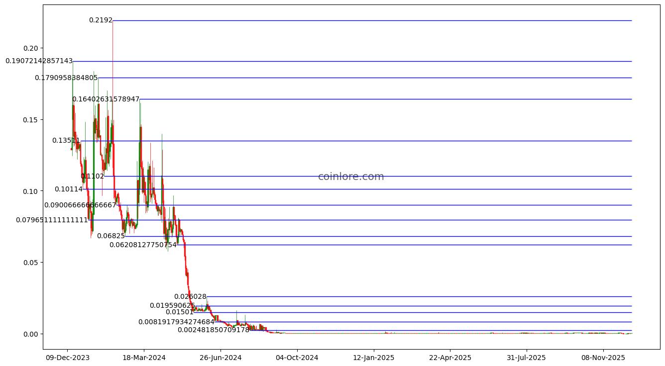 Atem Network Support and resistance levels