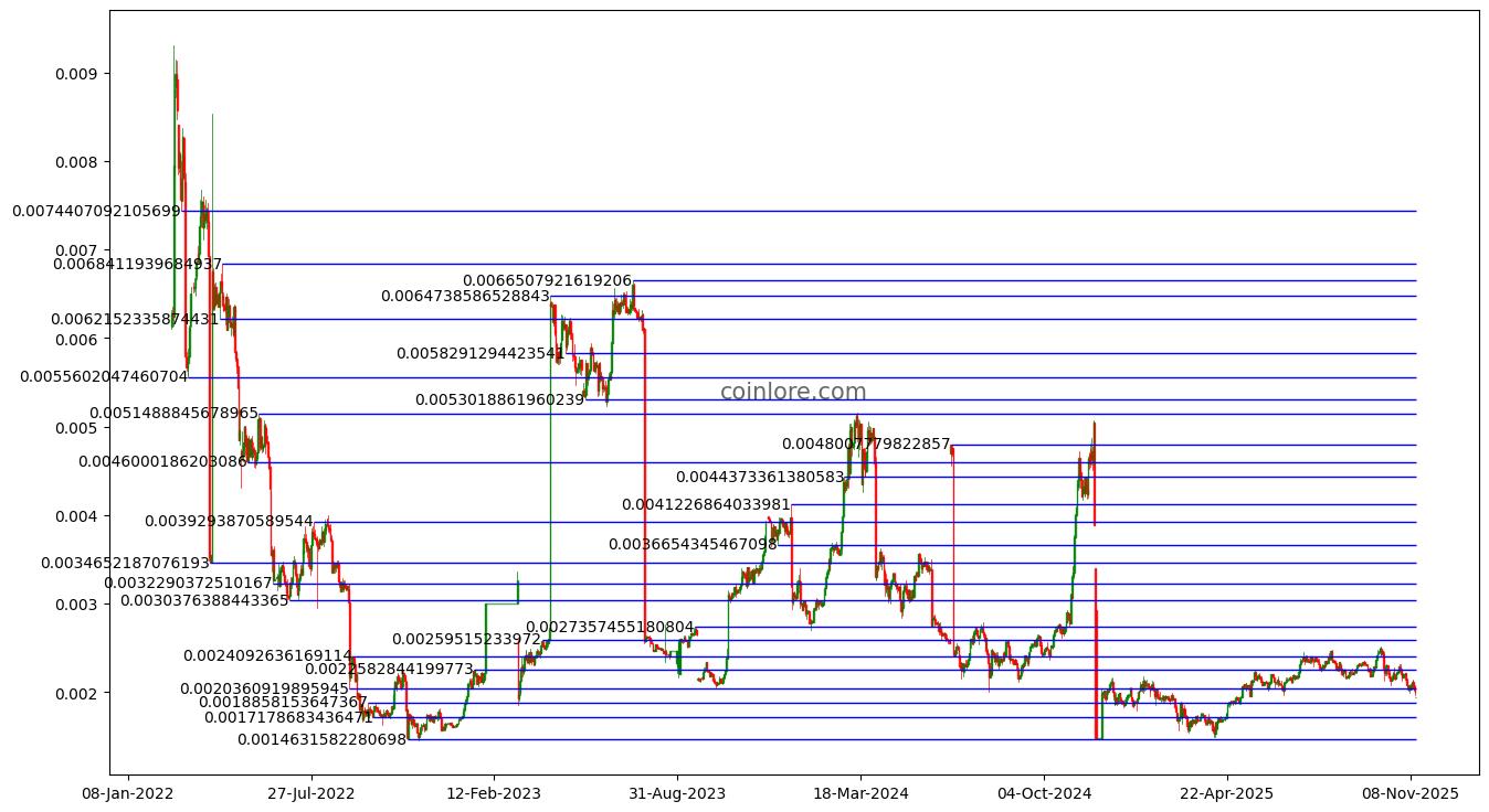 Atlant Support and resistance levels