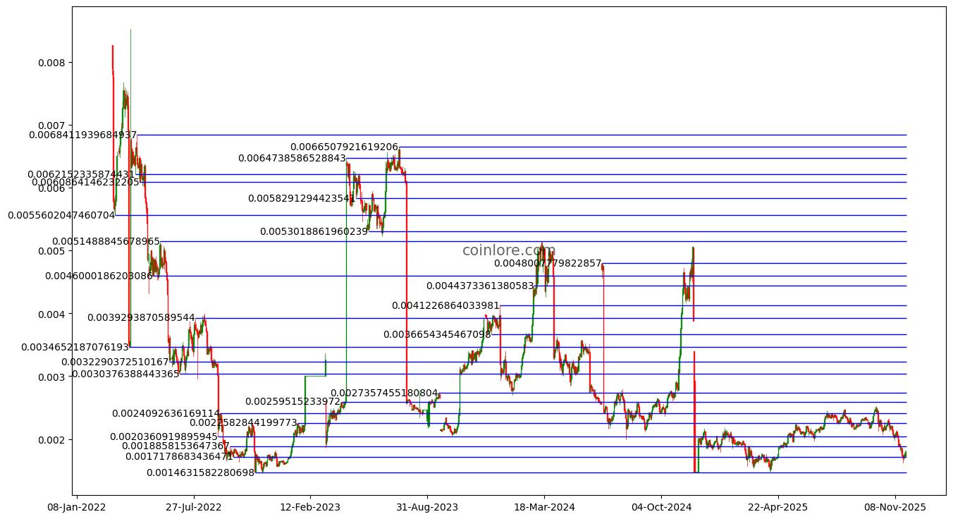 Atlant Support and resistance levels