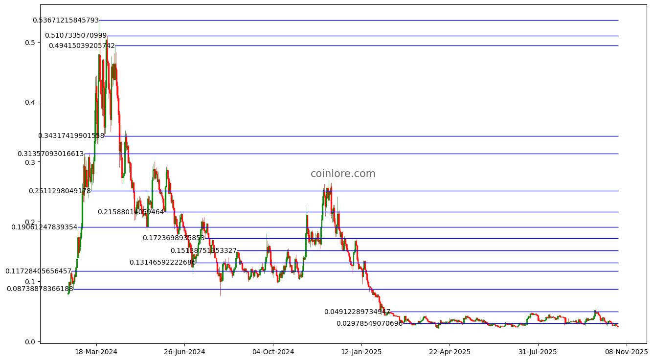 Atlas Navi Support and resistance levels