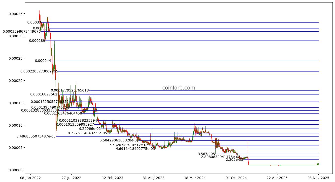 Atlas Protocol Support and resistance levels