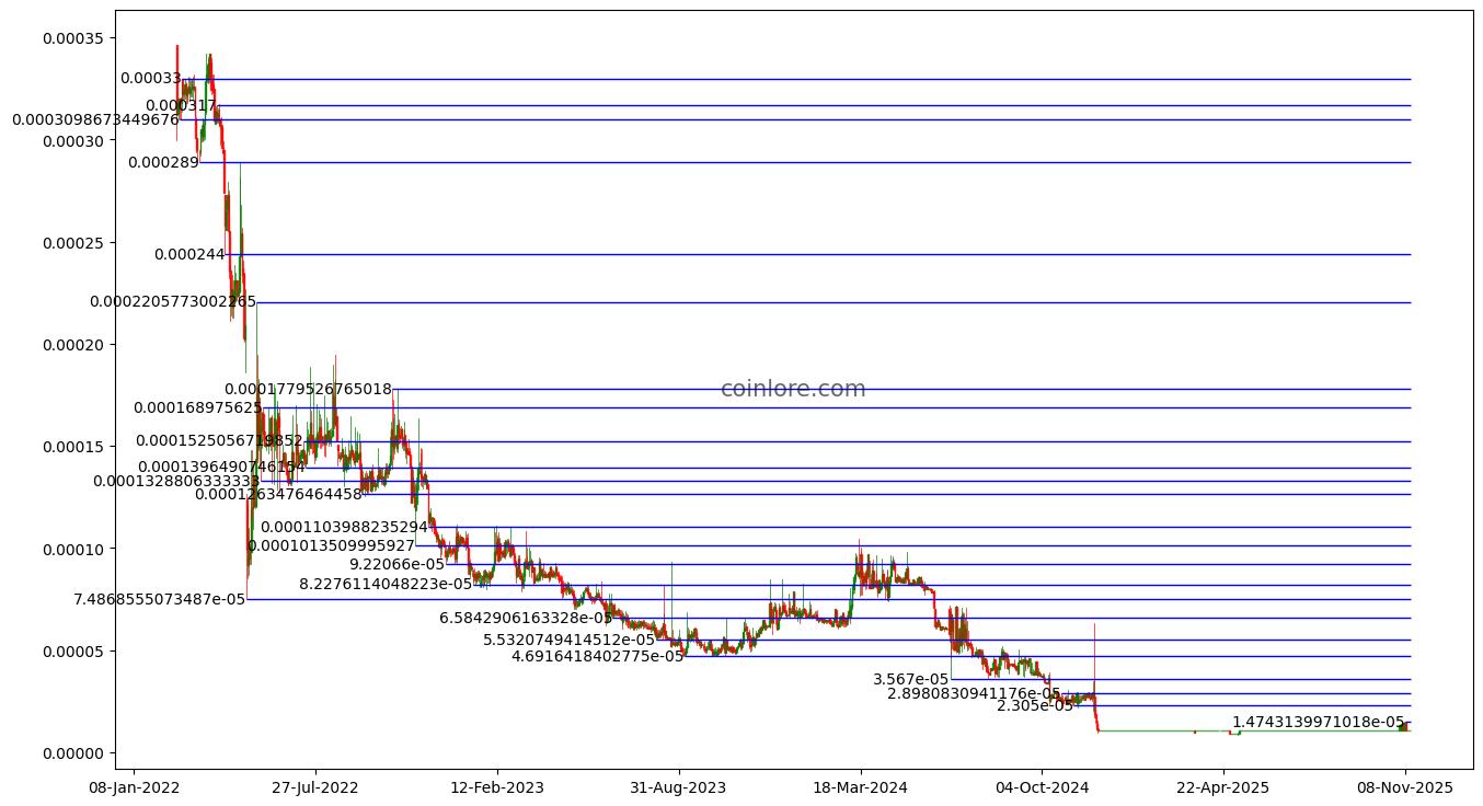 Atlas Protocol Support and resistance levels