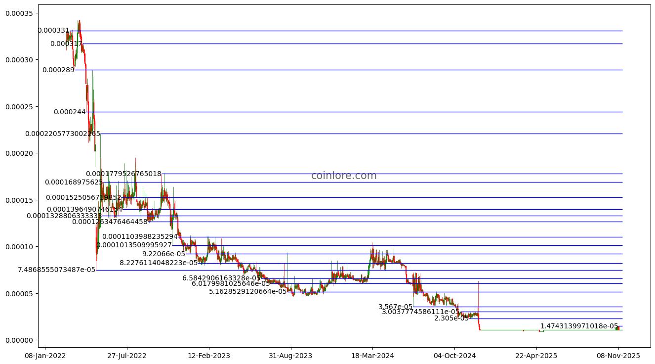 Atlas Protocol Support and resistance levels