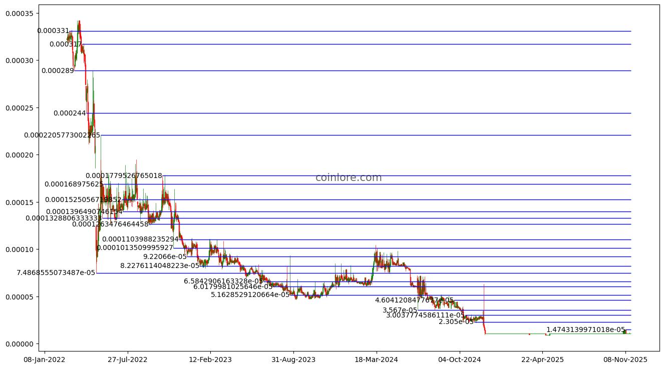 Atlas Protocol Support and resistance levels