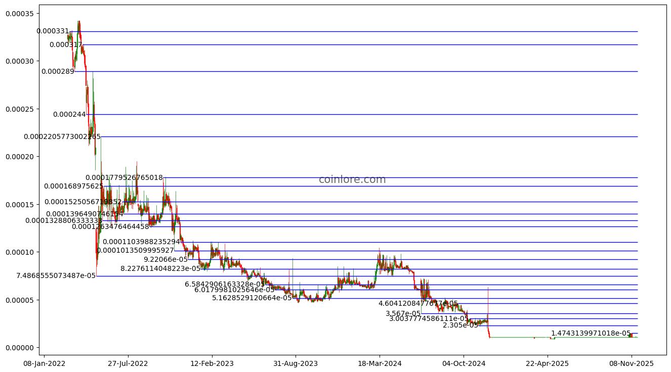 Atlas Protocol Support and resistance levels