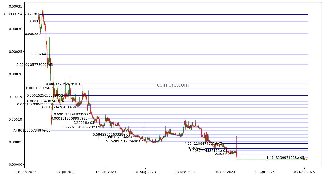 Atlas Protocol Support and resistance levels