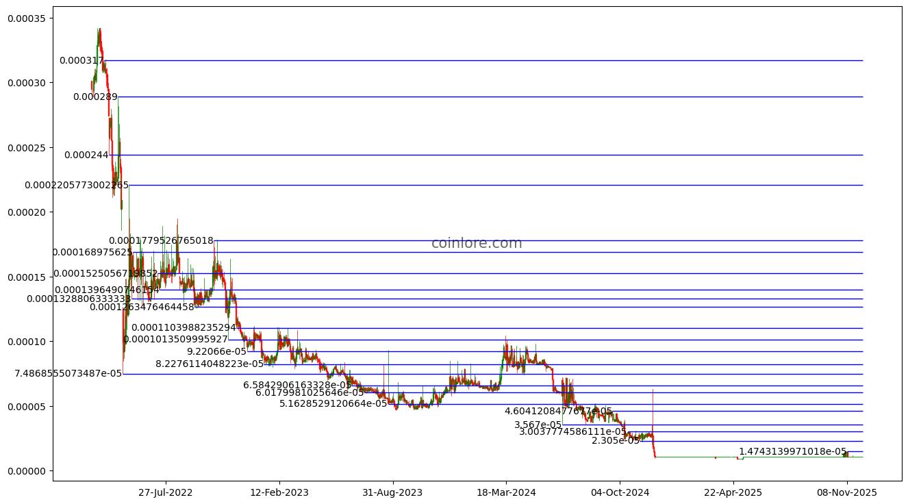 Atlas Protocol Support and resistance levels