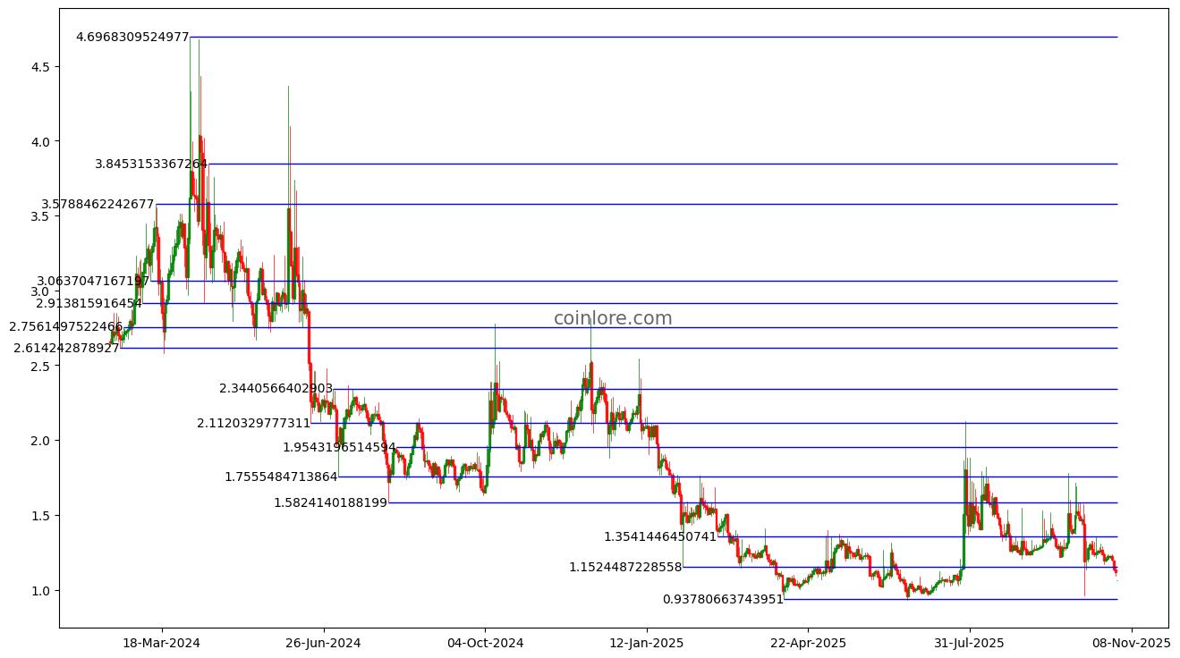 Atletico De Madrid Fan Token Support and resistance levels
