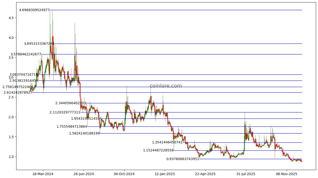 Atletico De Madrid Fan Token Destek ve Direnç Seviyeleri