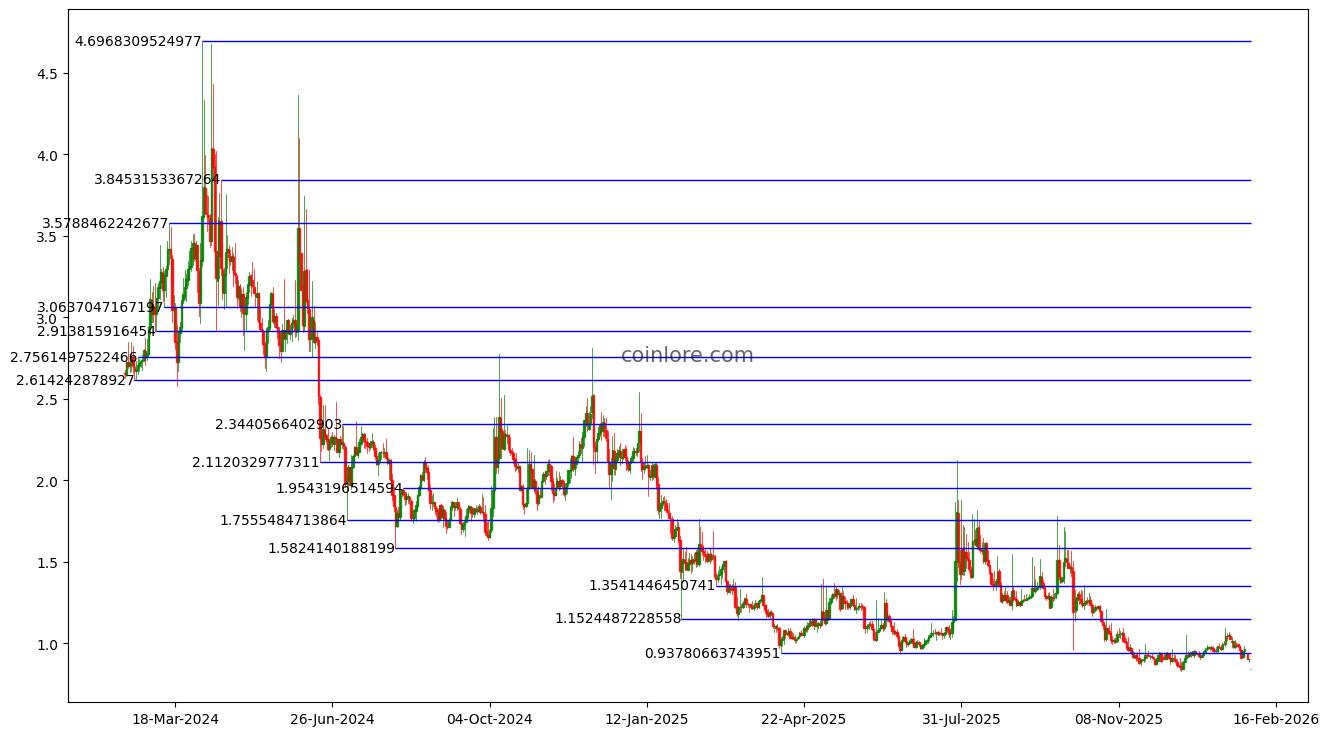 Niveles de soporte y de resistencia de Atletico De Madrid Fan Token