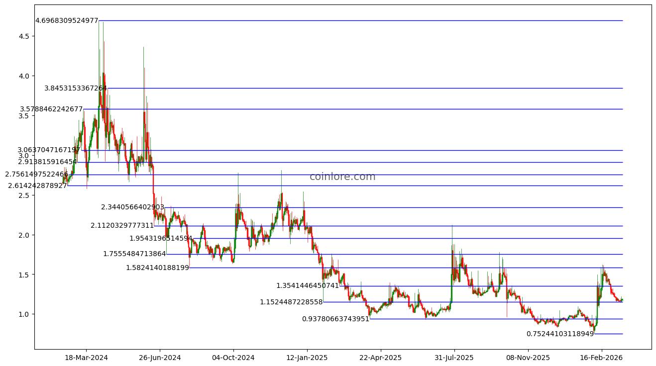 Atletico De Madrid Fan Token Destek ve Direnç Seviyeleri