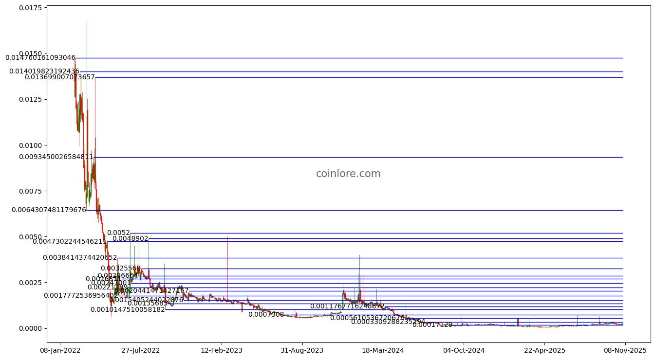 Attack Wagon Support and resistance levels