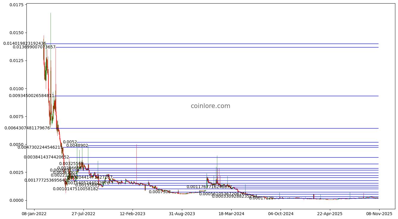 Attack Wagon Support and resistance levels