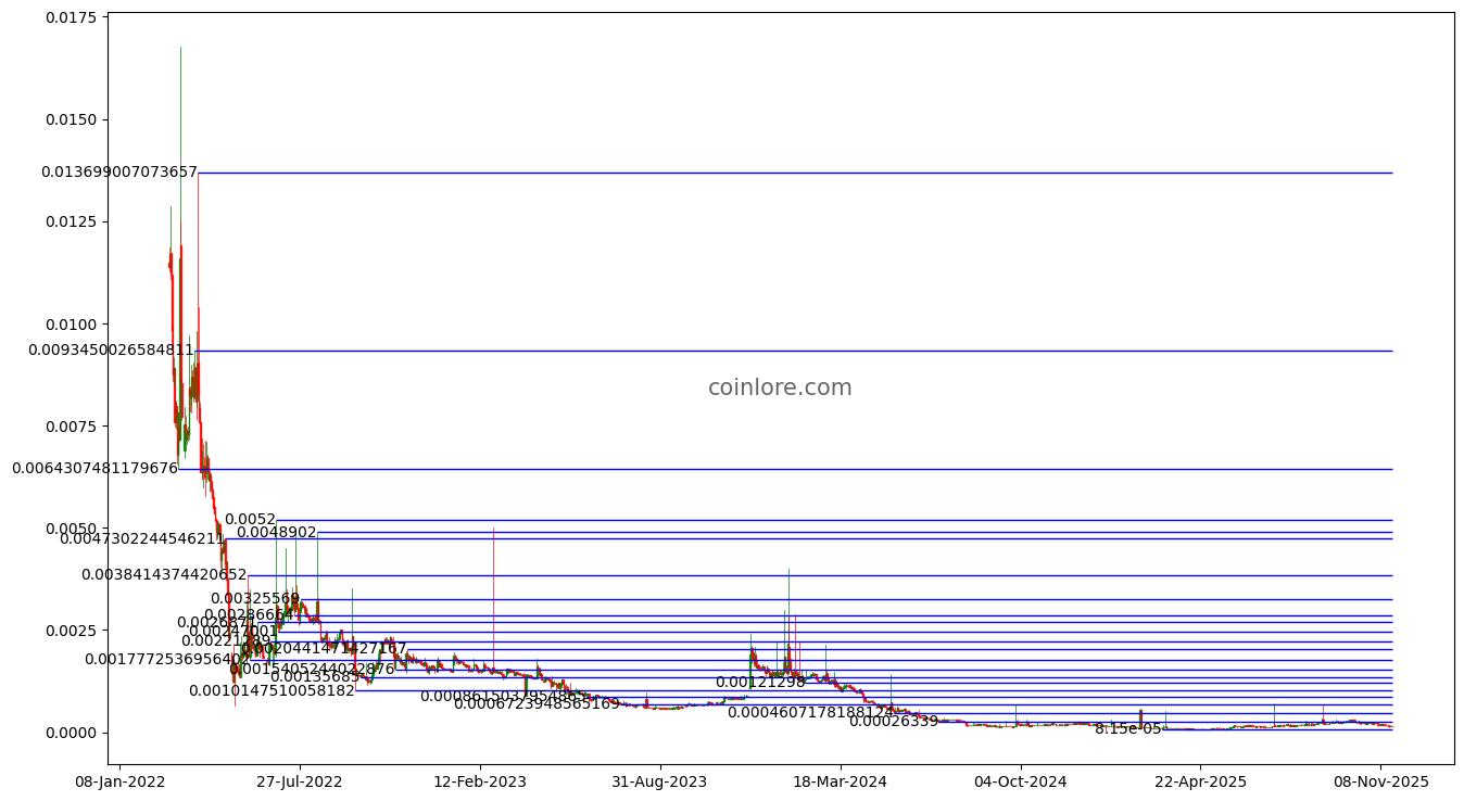 Attack Wagon Support and resistance levels