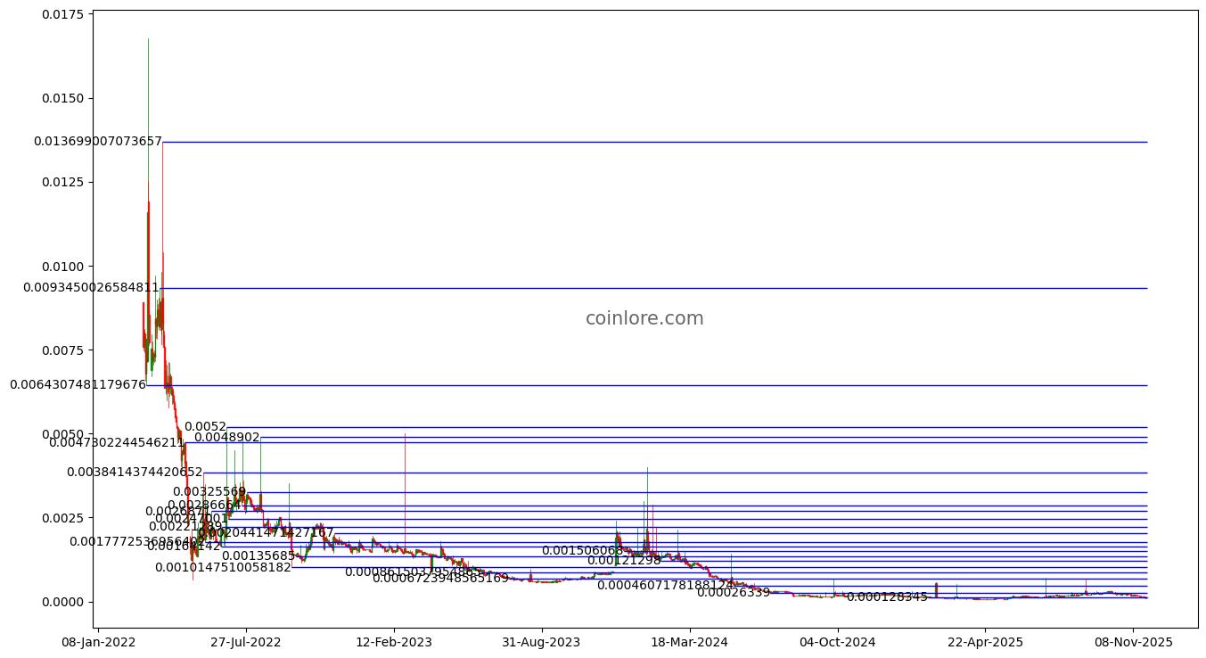 Attack Wagon Support and resistance levels