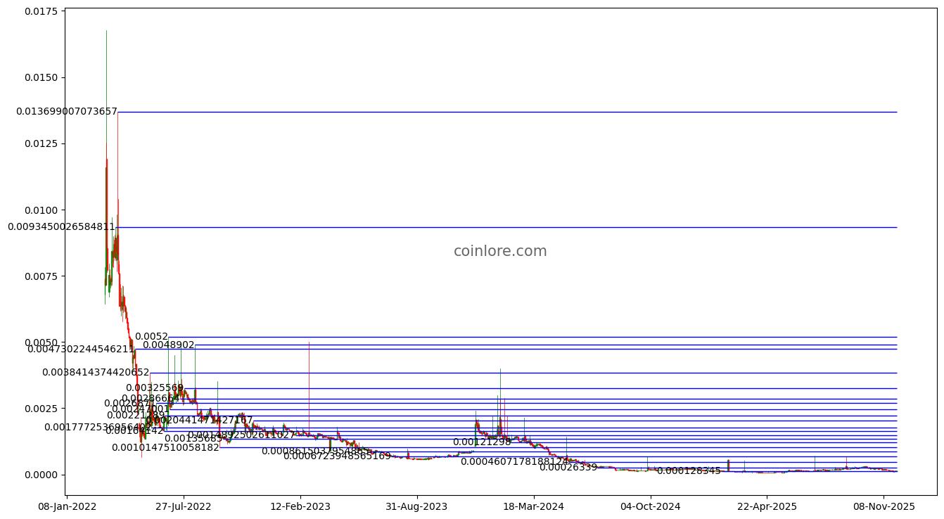 Attack Wagon Support and resistance levels