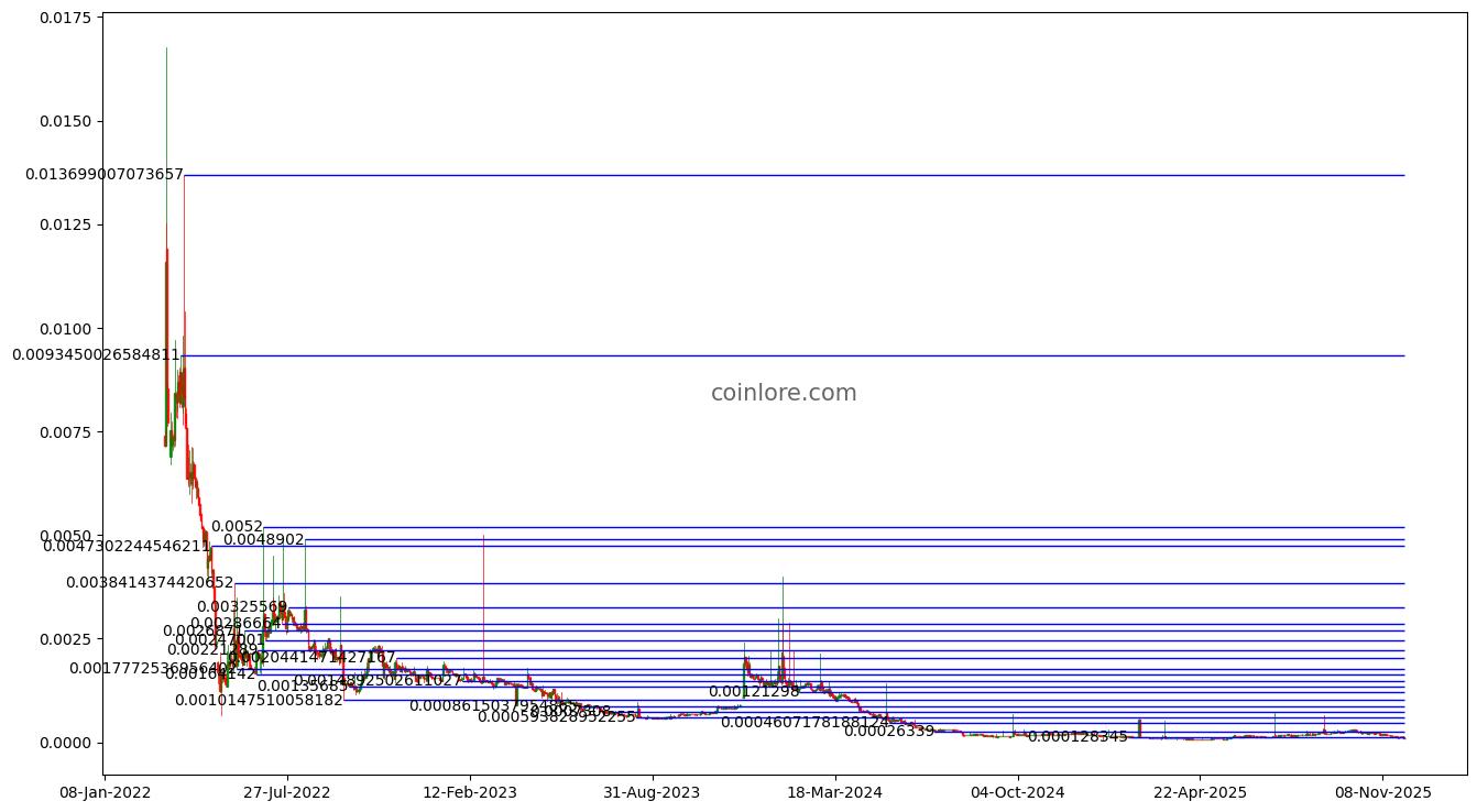 Attack Wagon Support and resistance levels