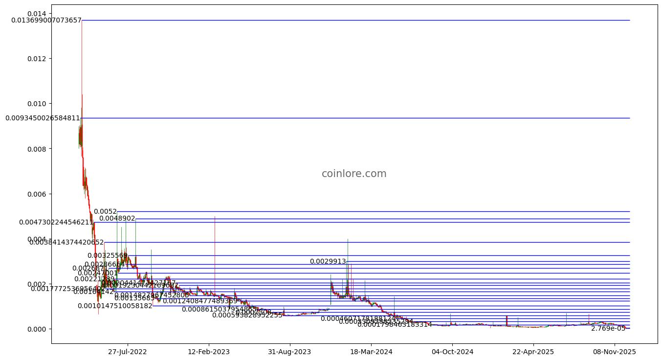 Attack Wagon Support and resistance levels