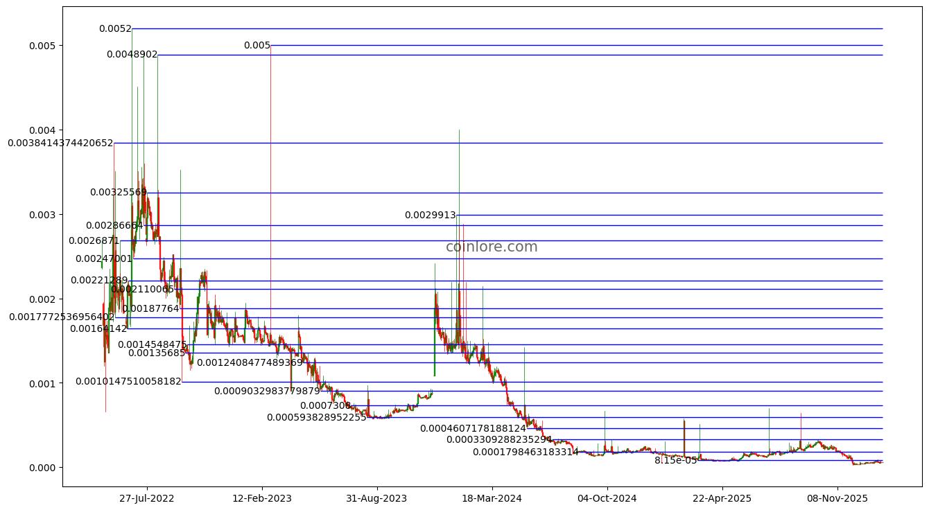 Attack Wagon уровни поддержки и сопротивления
