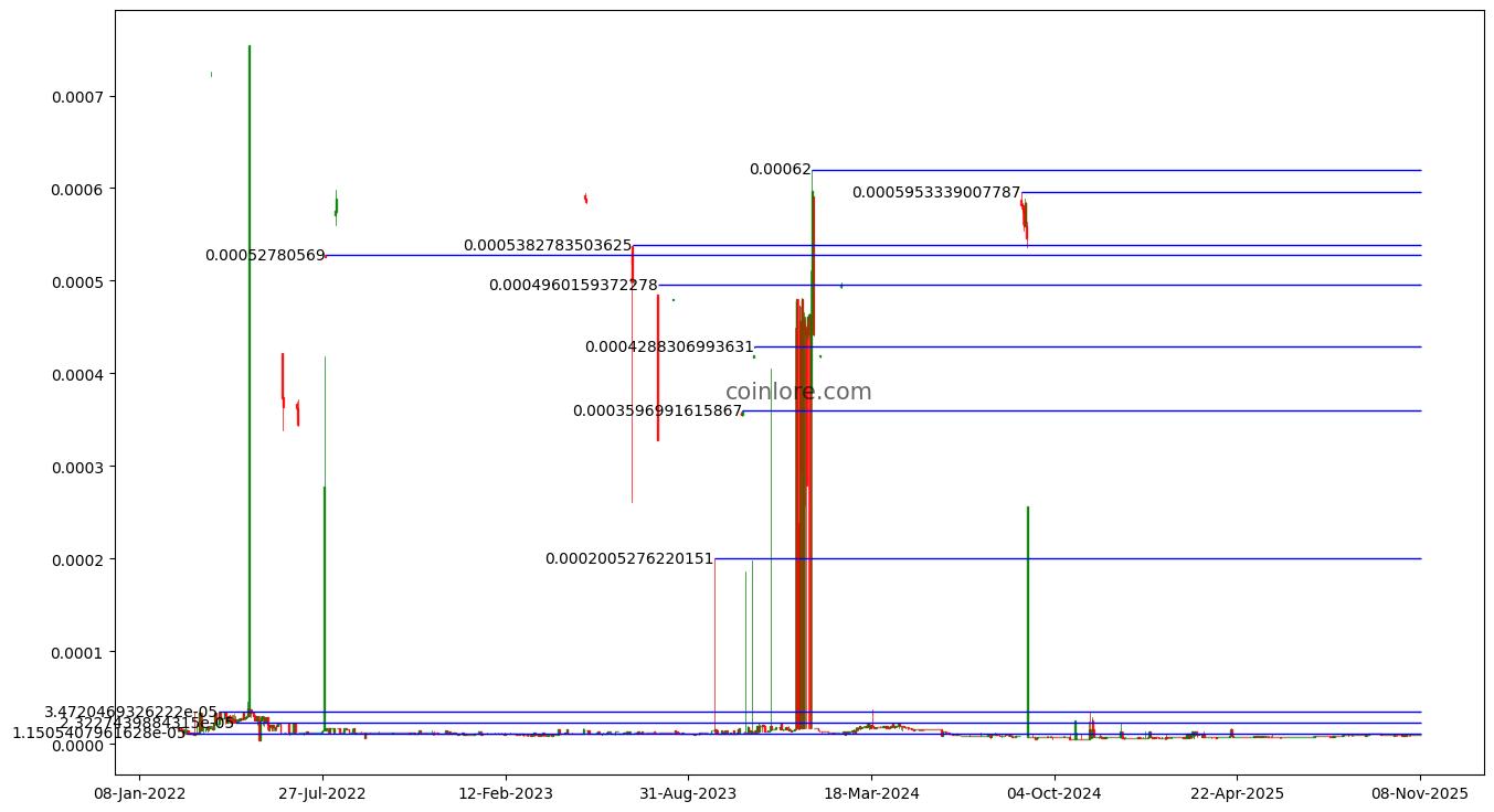 ATMChain Support and resistance levels